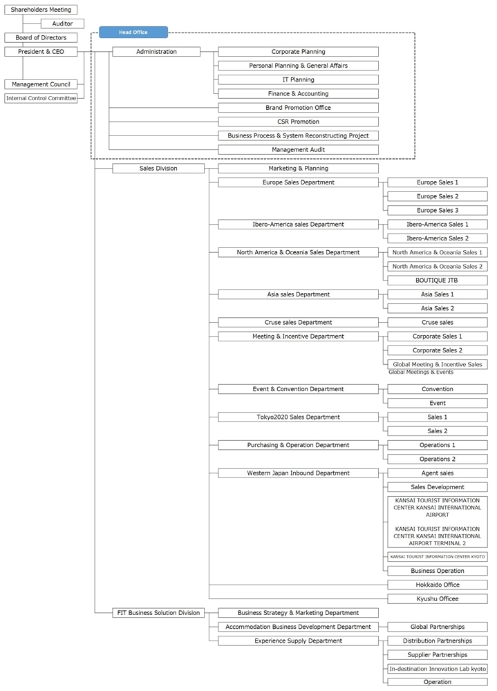 Organization Chart - Leading Japan Destination Management Company | JTBGMT